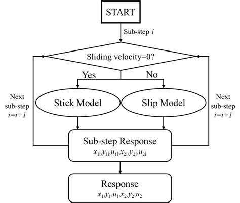 Flow Chart Of The Calculation Process Fig And Fig Show The Download Scientific Diagram