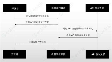 AI 在 API 设计中的应用如何利用 Al 快速实现 API 开发和测试 小Kit 博客园