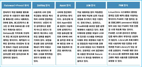서버보안 솔루션의 적용방식에 따른 차이점 Sharedit It 지식 공유 네트워크