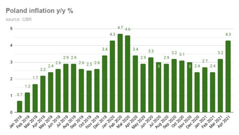 bne IntelliNews ING Presja inflacyjna w Polsce nadal rośnie