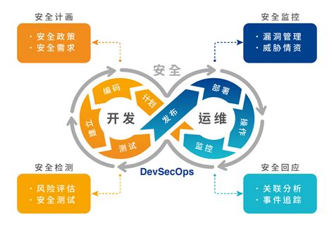 如何兼顾产品开发的敏捷度与安全性？浅谈devsecops与自动化的相辅相成