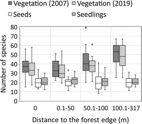Species‐rich Plant Communities In Interior Habitats Of Small Forest Fragments The Role Of Seed