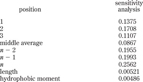 Sensitivity Analysis 89 Of Different Variables Used For The Peptide Download Table