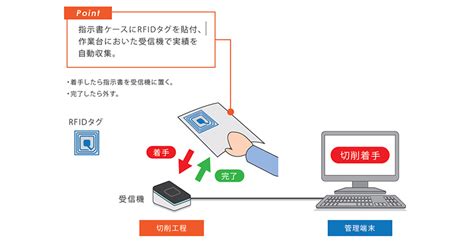 作業実績の入力負担軽減｜中小製造業様向けiotアイデア｜中小製造業向け Dxソリューション・生産管理システムのテクノア
