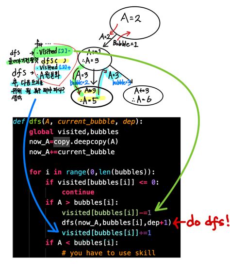 Algorithm Dfs Bfs 순열 조합