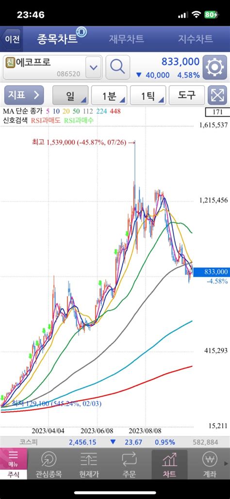 에코프로에 대한 생각 하드웨어 제조업 에코프로머티리얼즈 상장 네이버 블로그