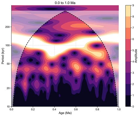 Why Does Continuous Wavelet Transform Vary Depending On If You Analyze