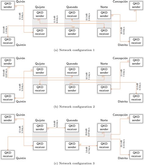Exemplary Network Configurations With All Qkd Senders And All Qkd