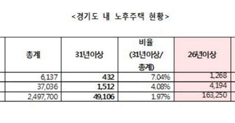 분당 등 1기 신도시 노후화경기도 아파트 5곳 중 1곳 노후주택