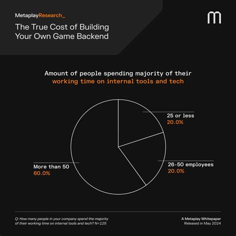 Metaplay On Linkedin Gamedevelopment Liveops Gamebackend Buildorbuy