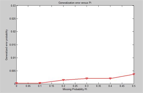 generalization error versus intra class separability of proposed model