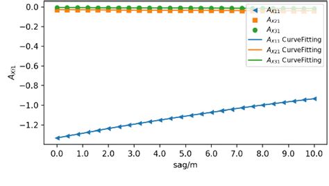 Figure 1 From Current Reconstruction And Sagwind Deflection Monitoring