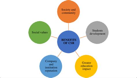 Advantages Of Corporate Social Responsibility Csr Download Scientific Diagram