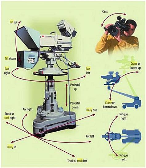 the basic camera movements used in video production broadcast beat