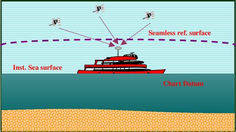Figure 4 From Development Of A Seamless Vertical Reference System Challenges And Opportunities