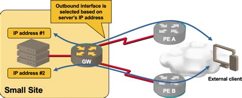 Small Site Multihoming Tutorial Ipspace Net Blog