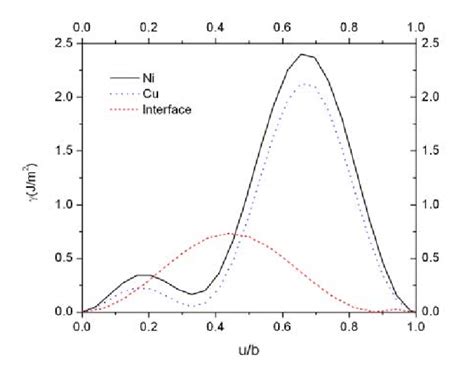 Ab Initio Stacking Fault Energies For Ni And Cu Along The 112 Download Scientific Diagram