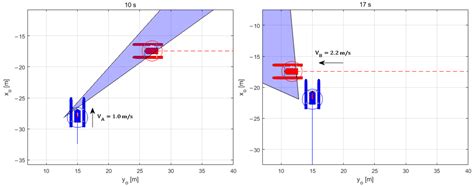 Jmse Free Full Text Comparison Of Velocity Obstacle And Artificial