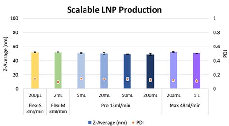 High Throughput Lnp Formulation Screening Automated Small Volume Output Precigenomellc Usa