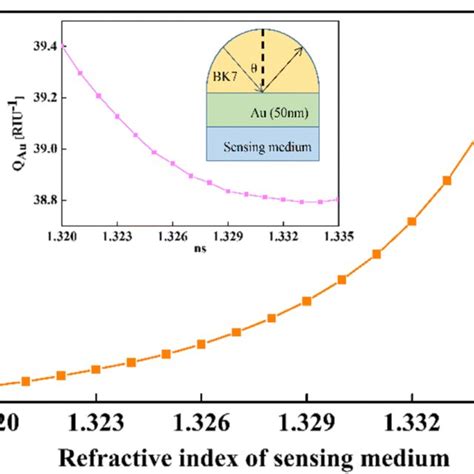 The Schematic Of The Proposed Four Layers LMR Sensor Download Scientific Diagram