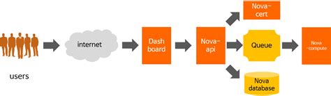 Jun s IT Life Blog openstack 구성 요소 알아보기 Nova에 대하여