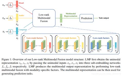Multimodal Fusion（多模态融合） Csdn博客