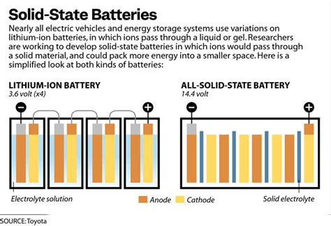 The Promise Of Solid State Batteries For Evs And Renewables Greenerideal