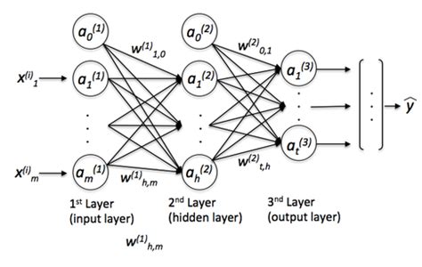 What Is The Relationship Between Deep Learning And Regular Machine Learning On A Conceptual Level