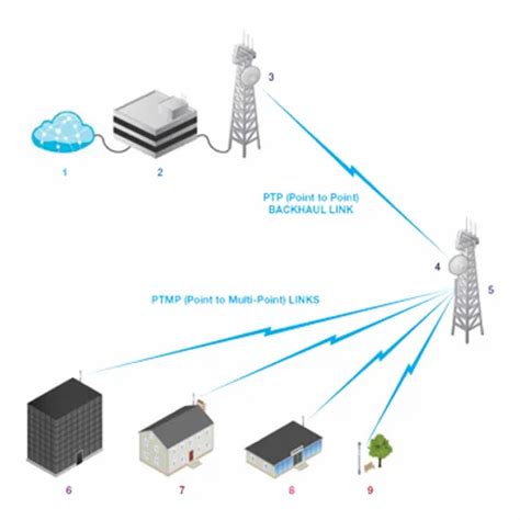 Ubiquiti Wireless Link Connectivity Service In Vadodara ID 13174361873