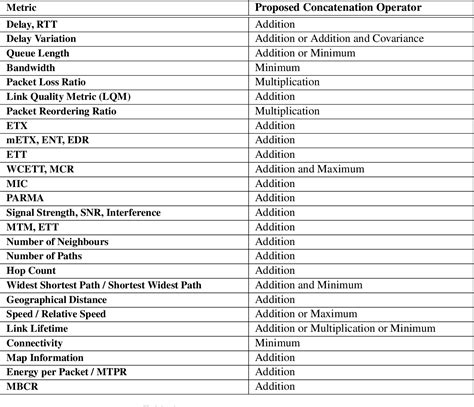 Table 2 From A Survey On Routing Metrics Tik Report Semantic Scholar