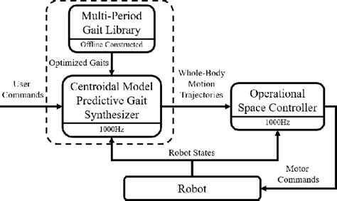 Figure 1 From Fast Online Planning For Bipedal Locomotion Via Centroidal Model Predictive Gait