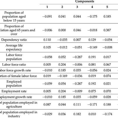 Common Factor Contribution Rate And Cumulative Variance Contribution Download Scientific