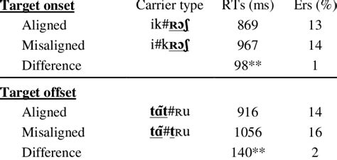 Mean Reaction Time Rt From The End Of The Target And Error Rate Er