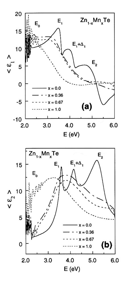 A Real And B Imaginary Parts Of The Pseudodielectric Download Scientific Diagram