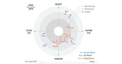 Portworx By Pure Storage Named A Leader In Gigaom Radar Report For Kubernetes Data Protection