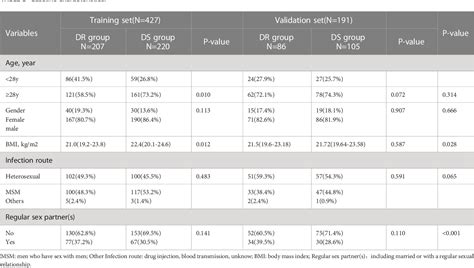 Table 1 From Development And Validation Of A Scoring System For The Prediction Of Hiv Drug