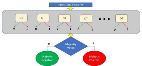 Schematic Diagram Of Random Forest Rf Classifier