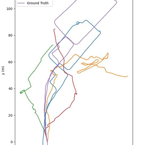 A Comparison Of The Estimated Trajectories On The Validation Sequence Download Scientific