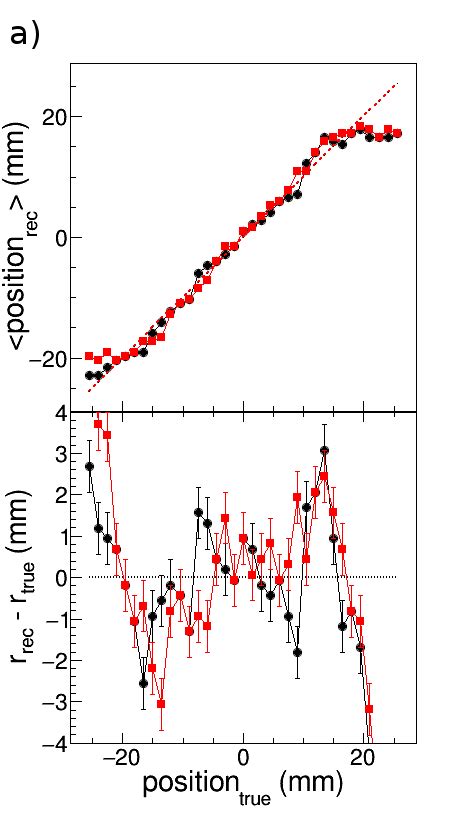 Linearity For The Nn Algorithm Along The Crystal Diagonal A And
