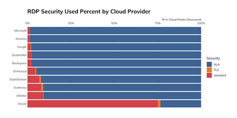 Protocol Deep Dive Internet Exposure Of Remote Desktop Rdp Rapid7 Blog
