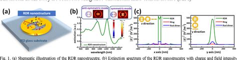 Figure 1 From A Novel Hybrid Plasmonic Rod Dimer Ring Nanostructure For Sensing And Trapping