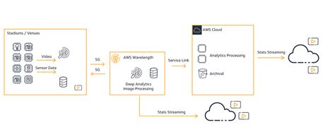 Catch Important Moments In Sports With 5G And AWS Wavelength AWS Architecture Blog