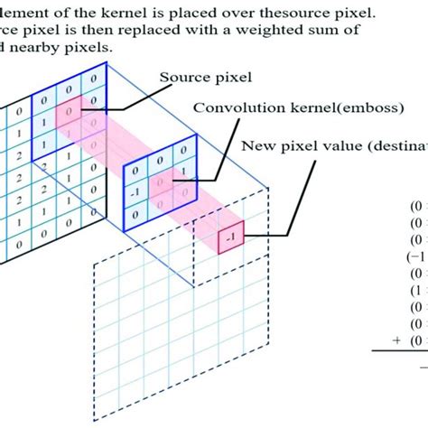 Convolution Operation Corresponding To The Pixel Value Matrix Of The