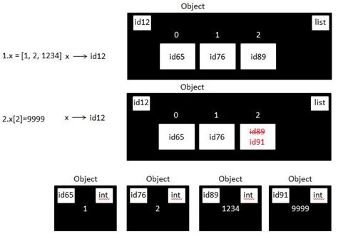 Kai Ming Dai On Linkedin 「python」variables Mutable Vs Immutable
