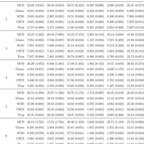 The Averages And Standard Errors Of Estimates For 5 Groups Of Variables Download Scientific