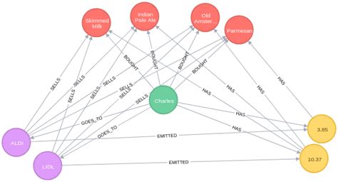 diving into graphql and neo4j with python by charles david elements blog medium