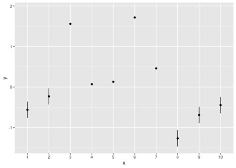 R Conditionally Add Error Bars To A Ggplot2 Using Data From The Plot