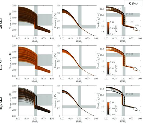 Internal Temperature Left Pressure Center And Density Right Download Scientific Diagram