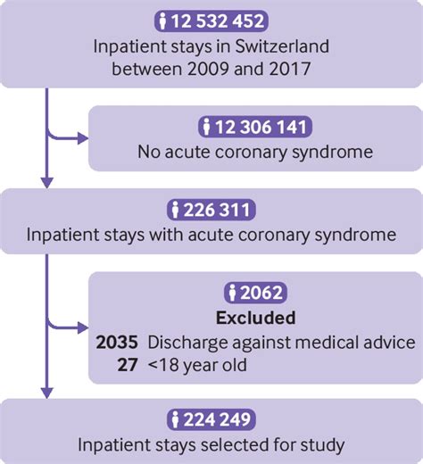 Sex Related Inequalities In The Management And Prognosis Of Acute