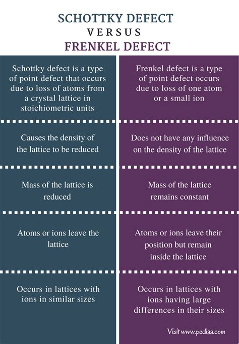 Difference Between Schottky Defect And Frenkel Defect Definition
